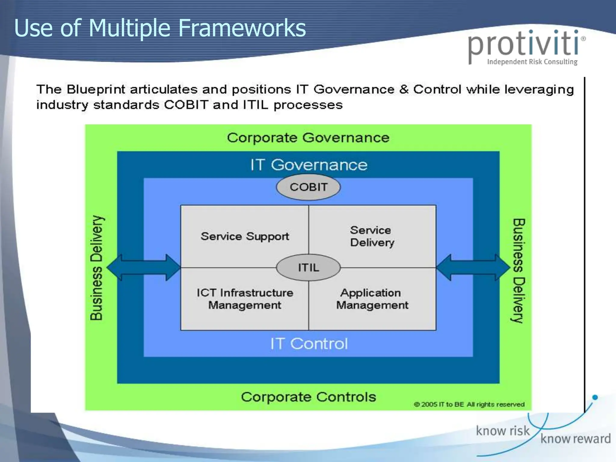 IT Governance Presentation by omaha 2008 | PPT