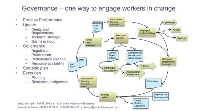 It governance process | PPT