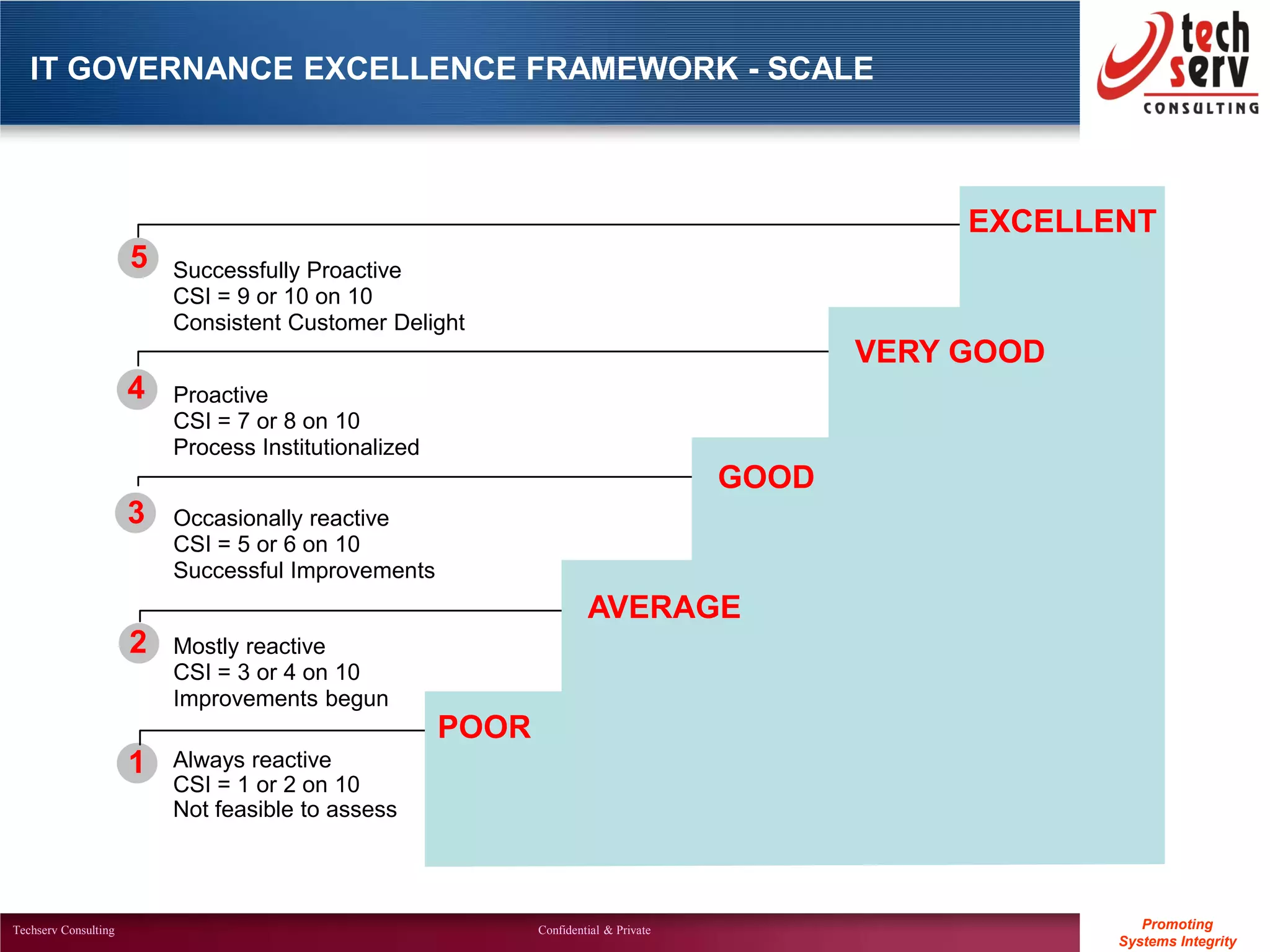IT Governance Assessment / Audit - Product Solution | PDF