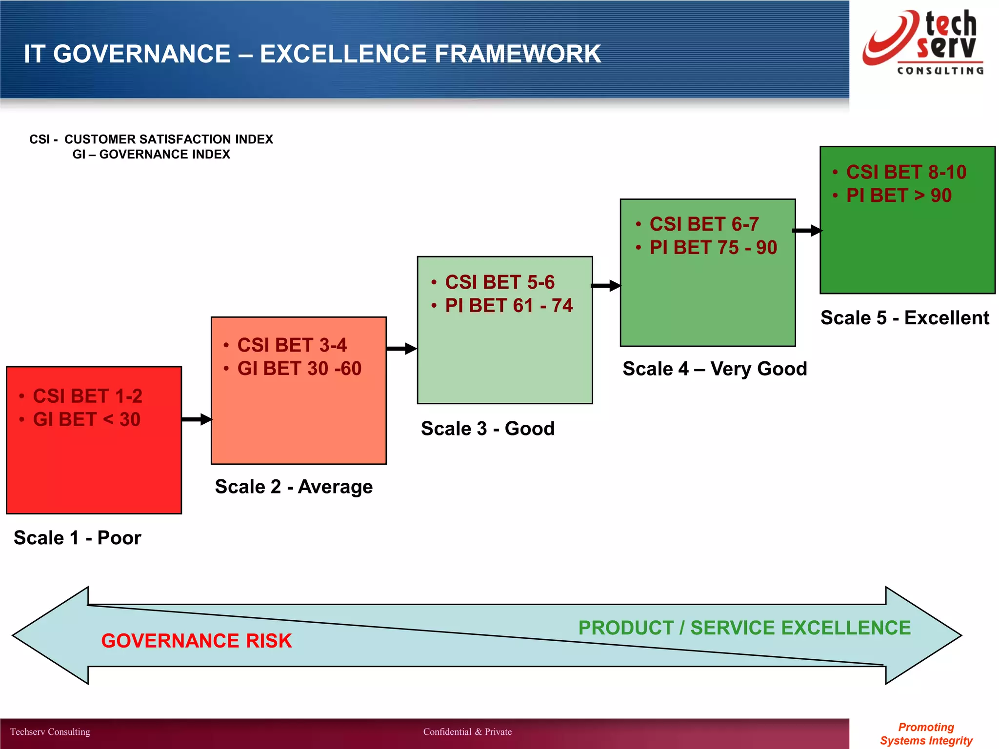 IT Governance Assessment / Audit - Product Solution | PDF
