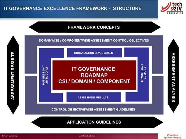 IT Governance Assessment / Audit - Product Solution | PDF