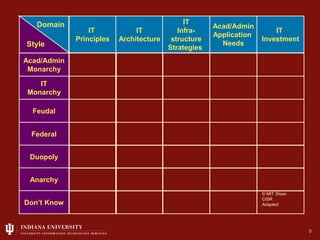 IT governnance powerpoint.ppt | Business Administration | Business