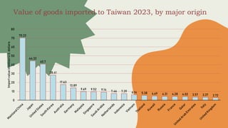 International Trade economy of Taiwan a brief outlook | PPT