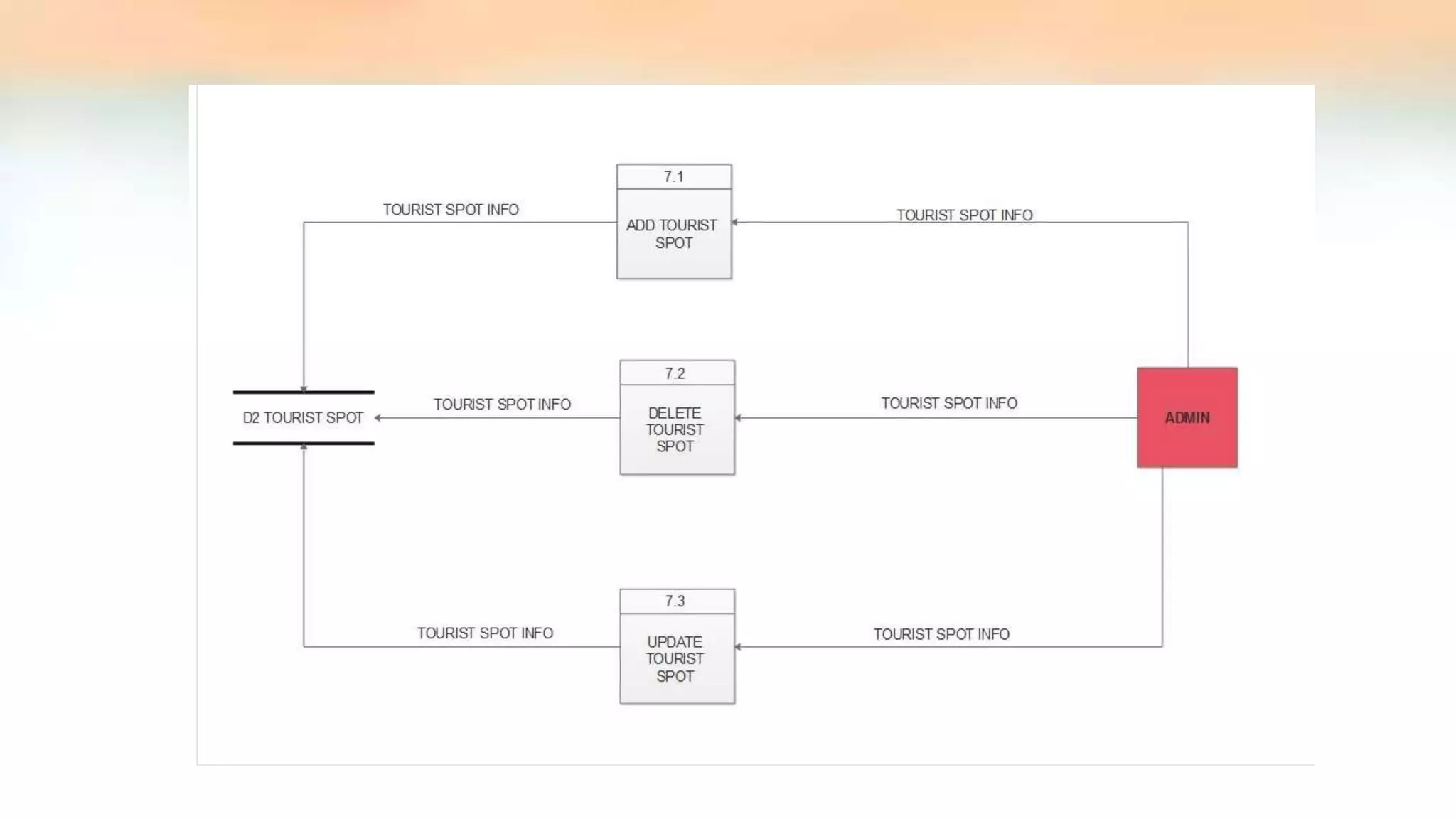INTELLIGENT TOURIST GUIDE SYSTEM CHAPTER 3 | PPTX