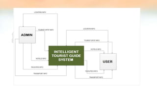 INTELLIGENT TOURIST GUIDE SYSTEM CHAPTER 3 | PPTX
