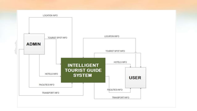 INTELLIGENT TOURIST GUIDE SYSTEM CHAPTER 3 | PPTX