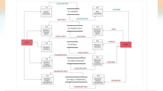 INTELLIGENT TOURIST GUIDE SYSTEM CHAPTER 3 | PPTX