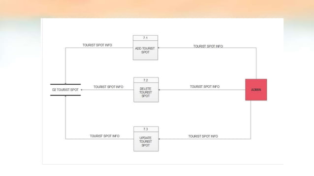 INTELLIGENT TOURIST GUIDE SYSTEM CHAPTER 3 | PPTX