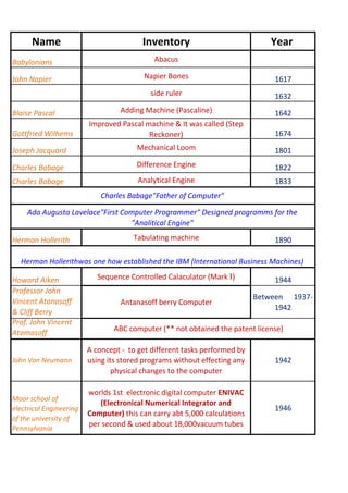 History of the computer in a table | PDF