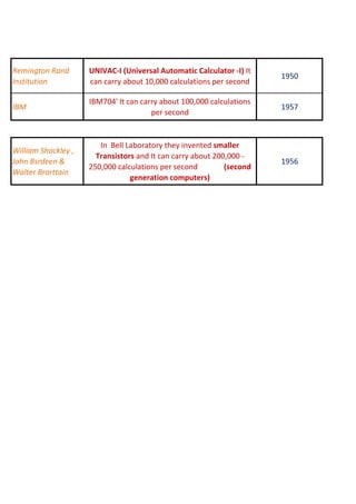 History of the computer in a table | PDF