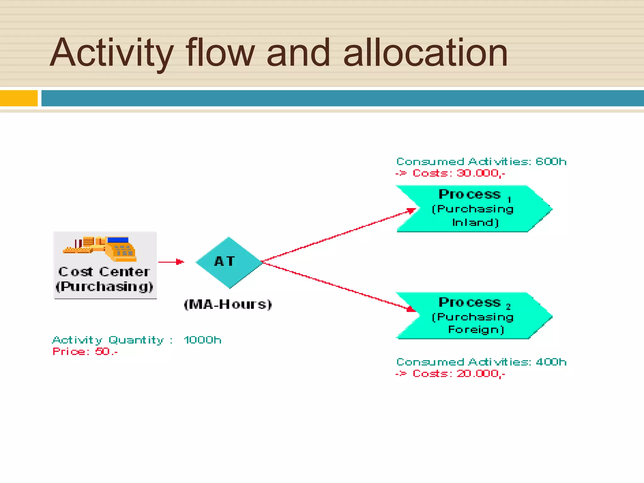 SAP Controlling overview | PPTX