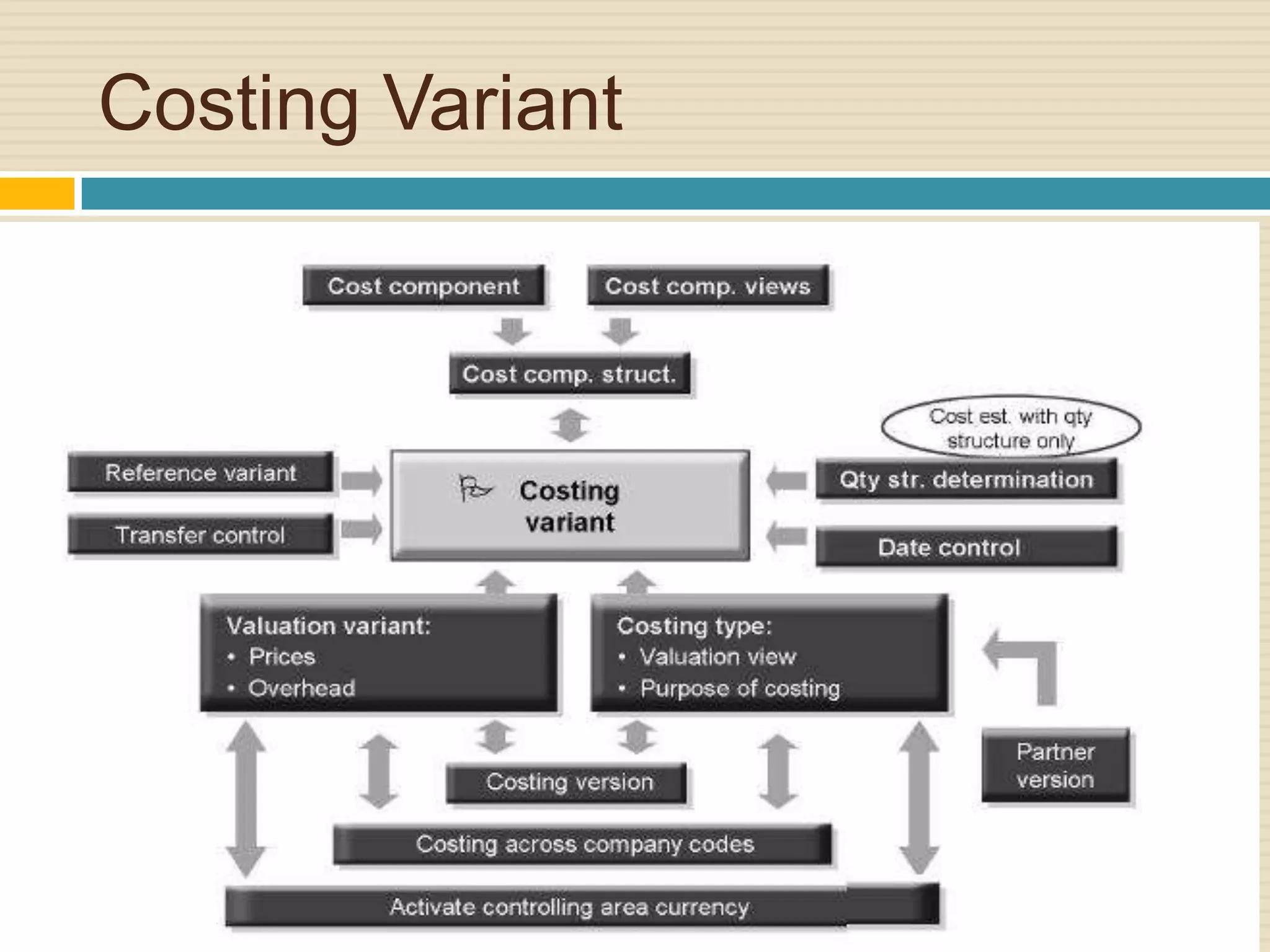 SAP Controlling overview | PPTX