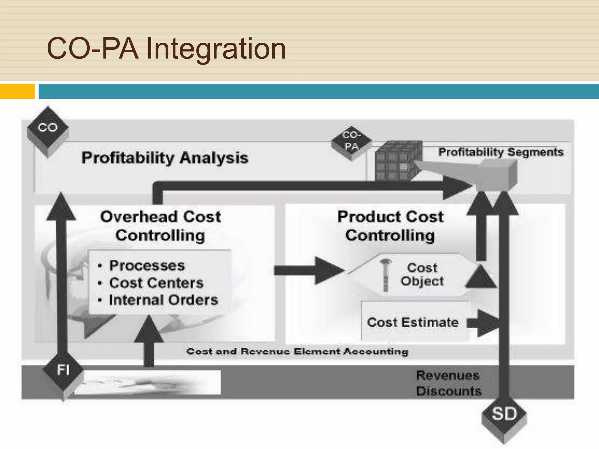 SAP Controlling overview | PPTX