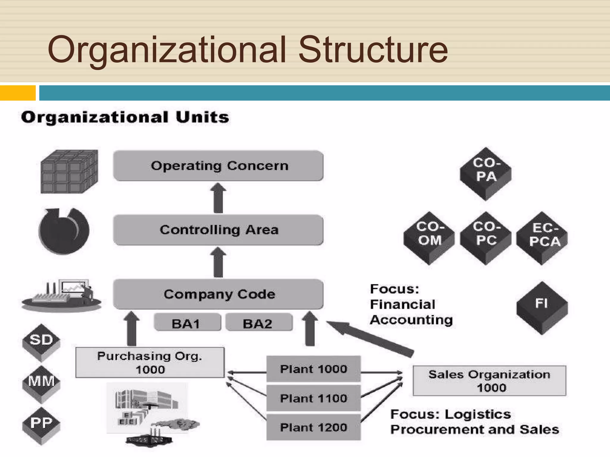 SAP Controlling overview | PPTX