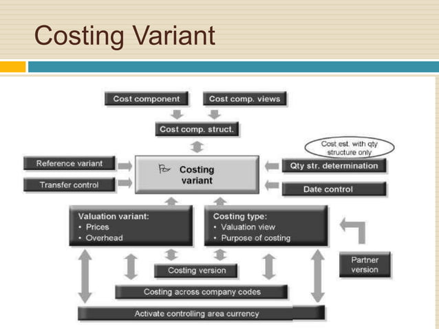 SAP Controlling overview | PPTX