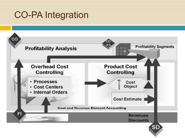 Sap Controlling Overview Ppt