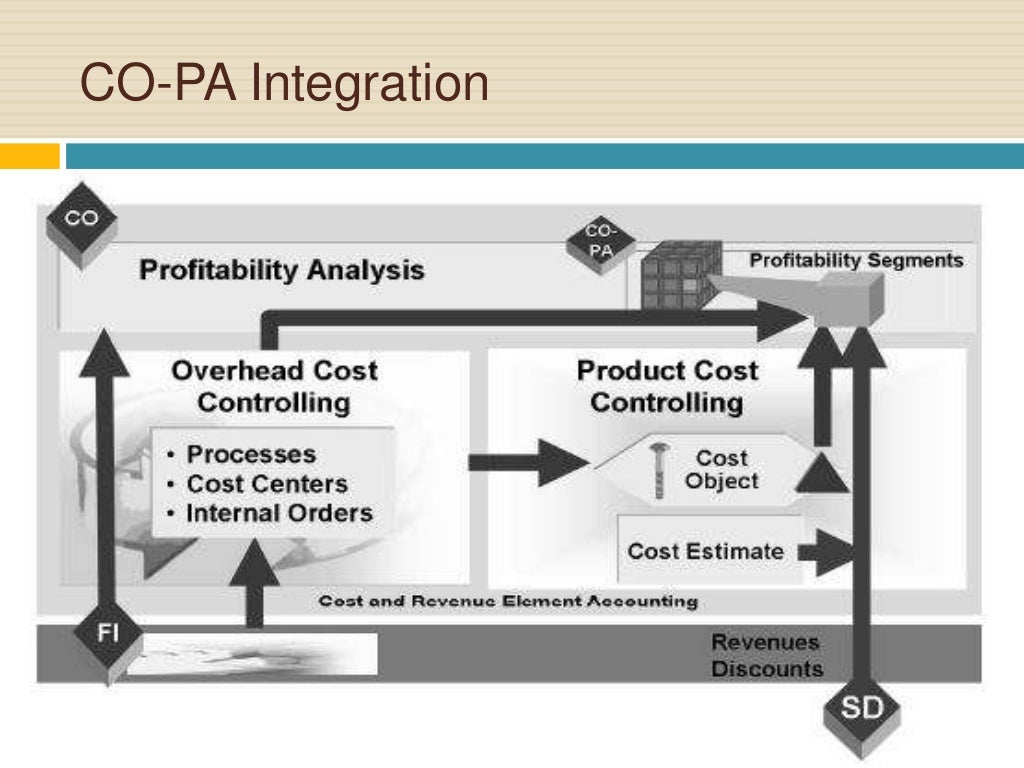 SAP Controlling overview