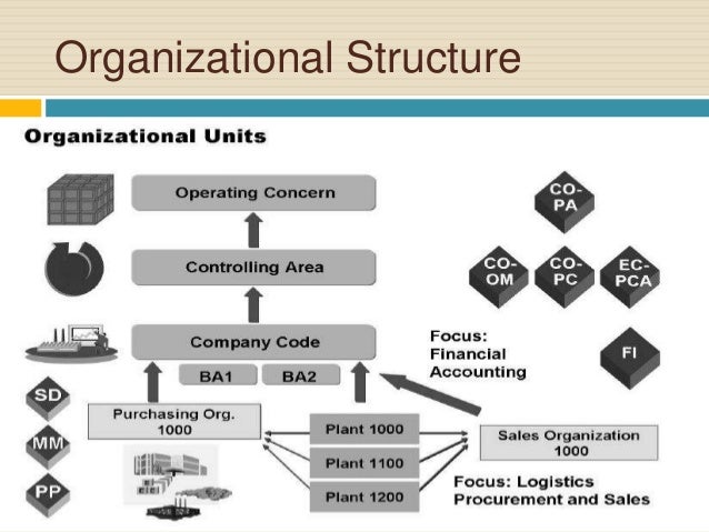 SAP Controlling overview