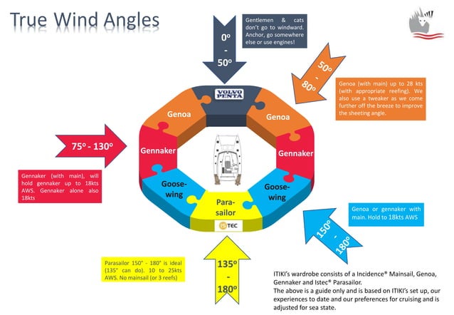 Itiki gennaker | PPT