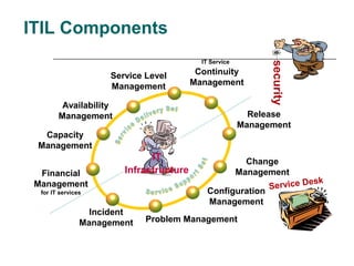 Information Technology Infrastructure Library | PPT