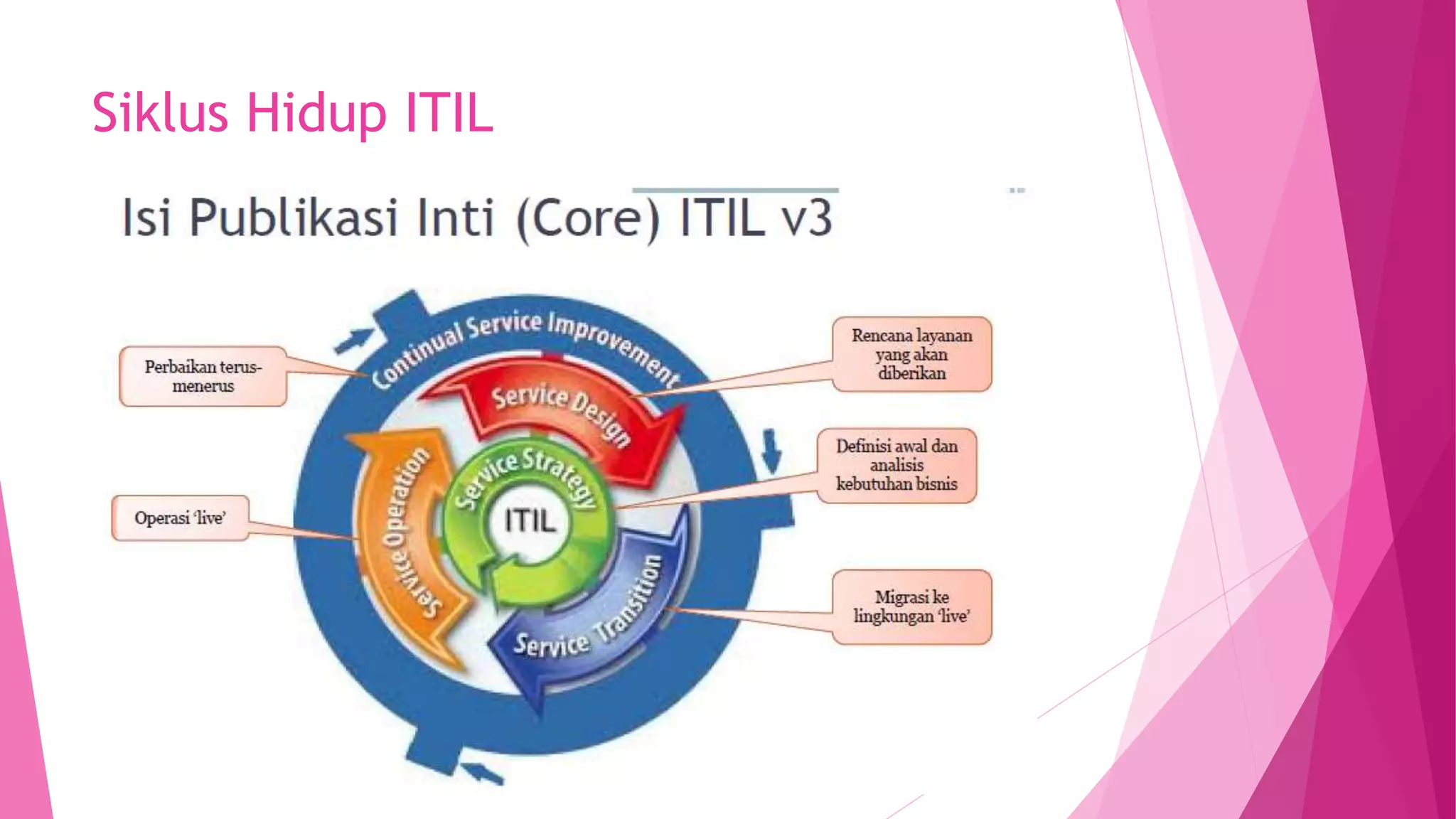 ITIL | PPTX