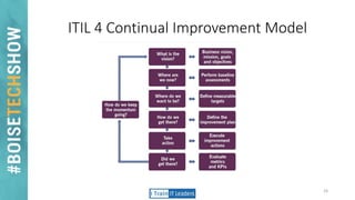 Continual Improvement Itil
