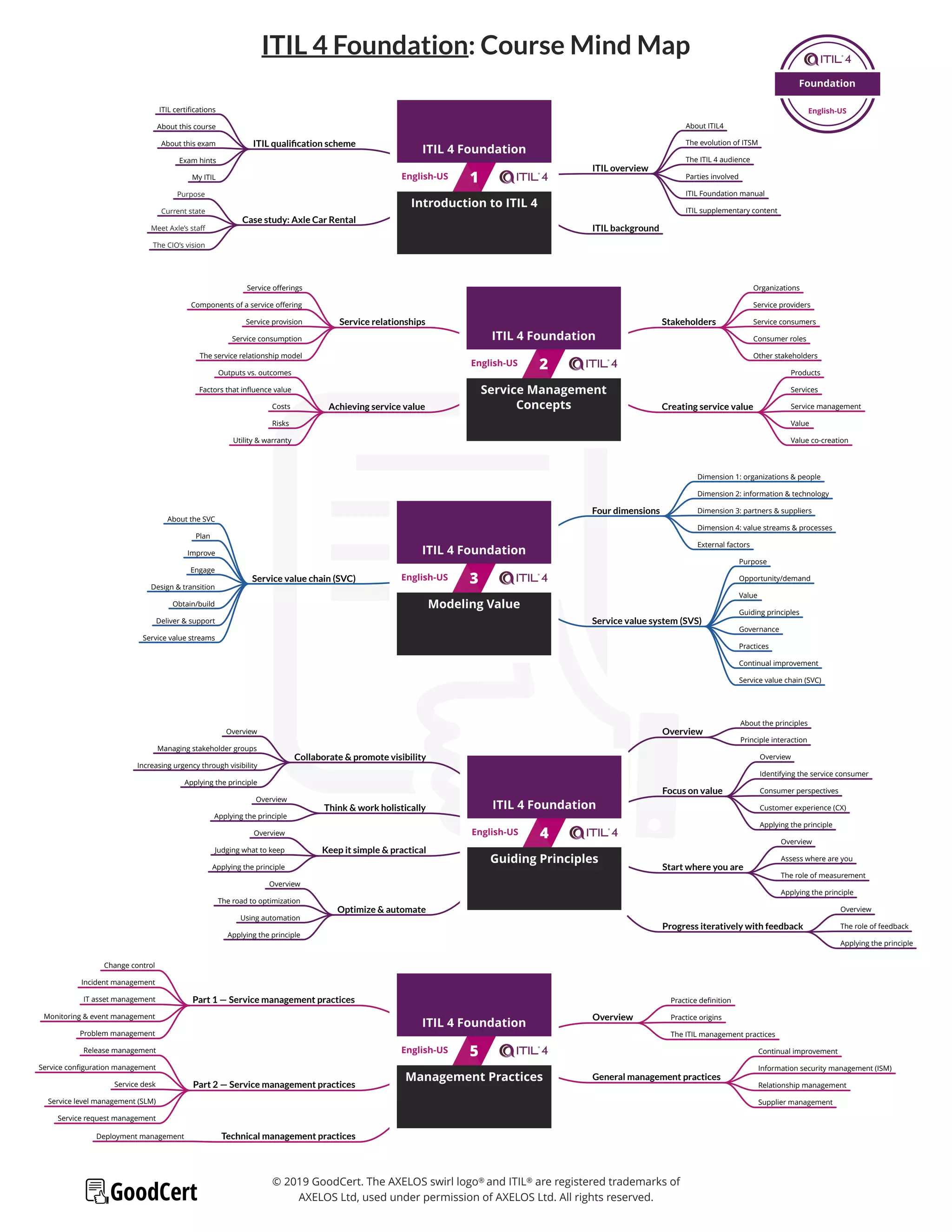 Itil v4-mindmap | PDF