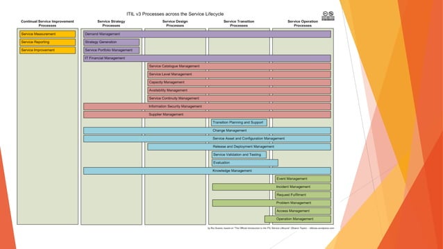 ITIL Basic concepts | PPTX | IT and Internet Support | Internet