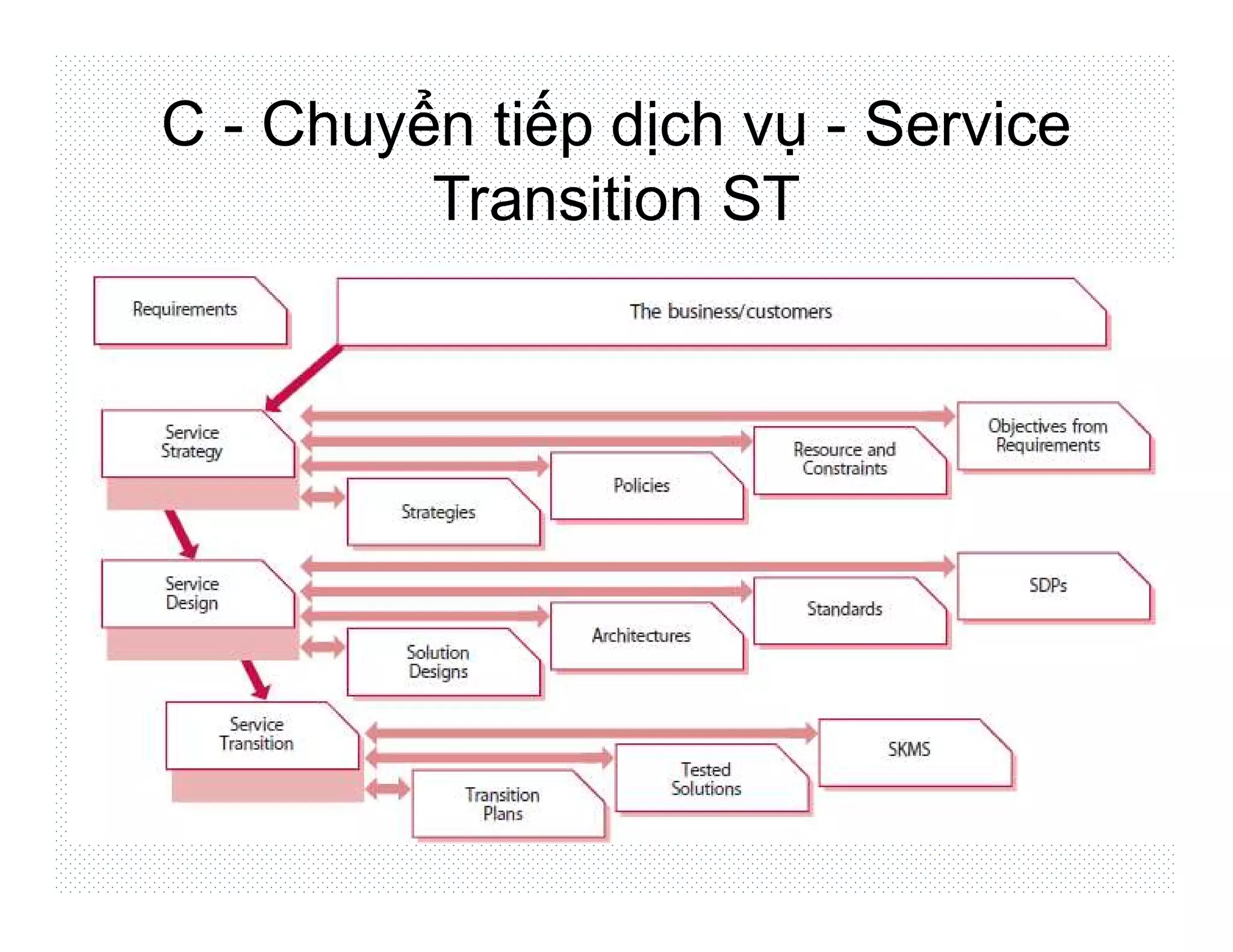 Vòng đời của quản lý dịch vụ CNTT | PDF