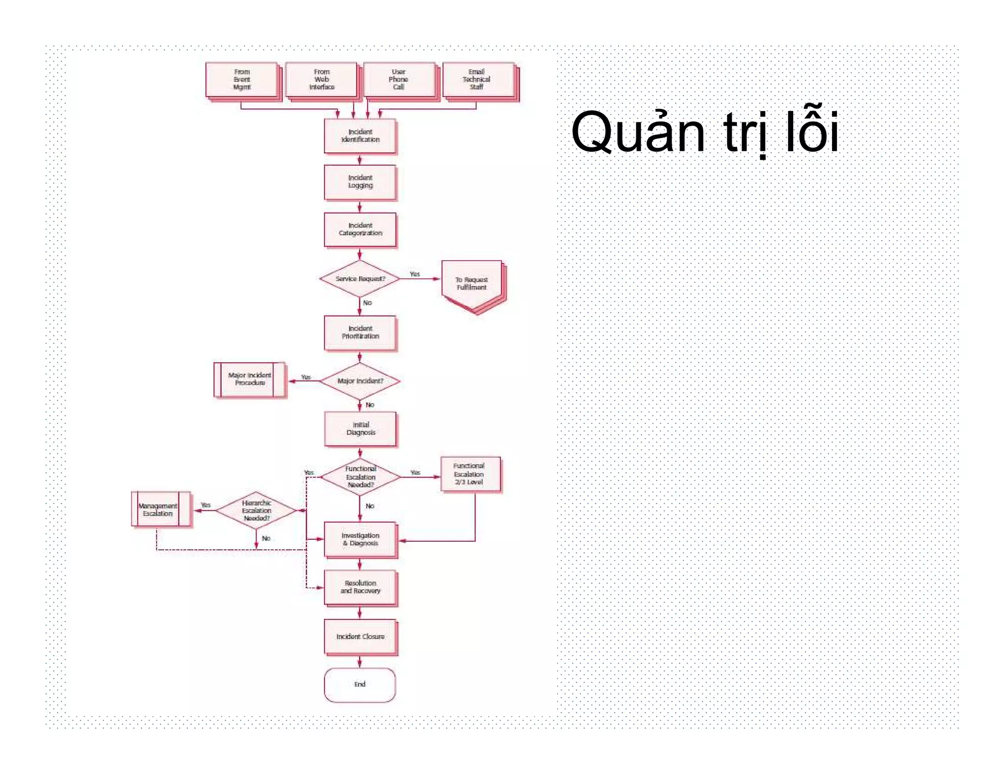 Vòng đời của quản lý dịch vụ CNTT | PDF