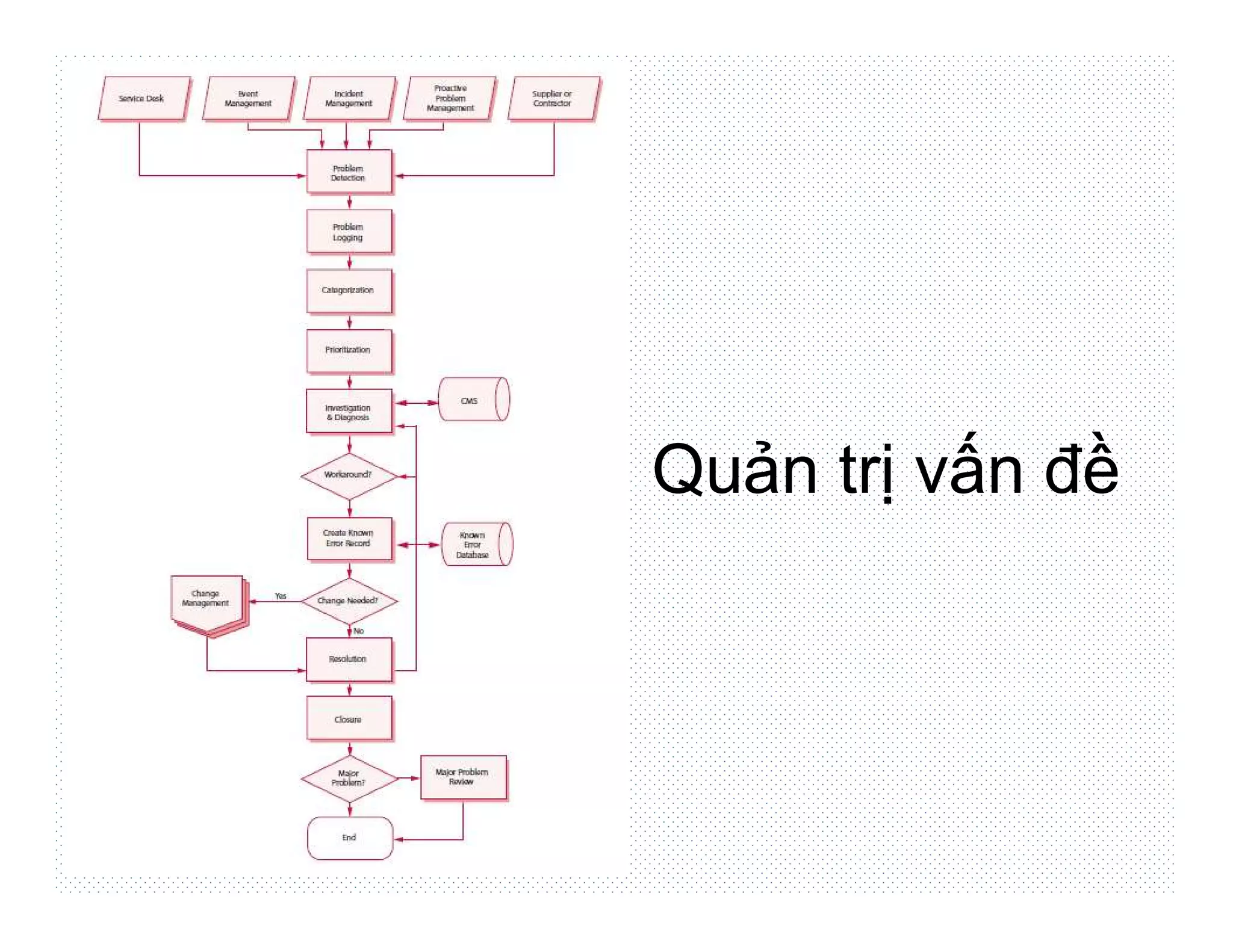 Vòng đời của quản lý dịch vụ CNTT | PDF
