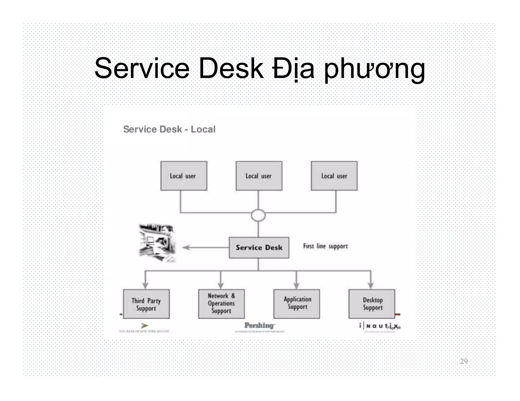 Vòng đời của quản lý dịch vụ CNTT | PPT