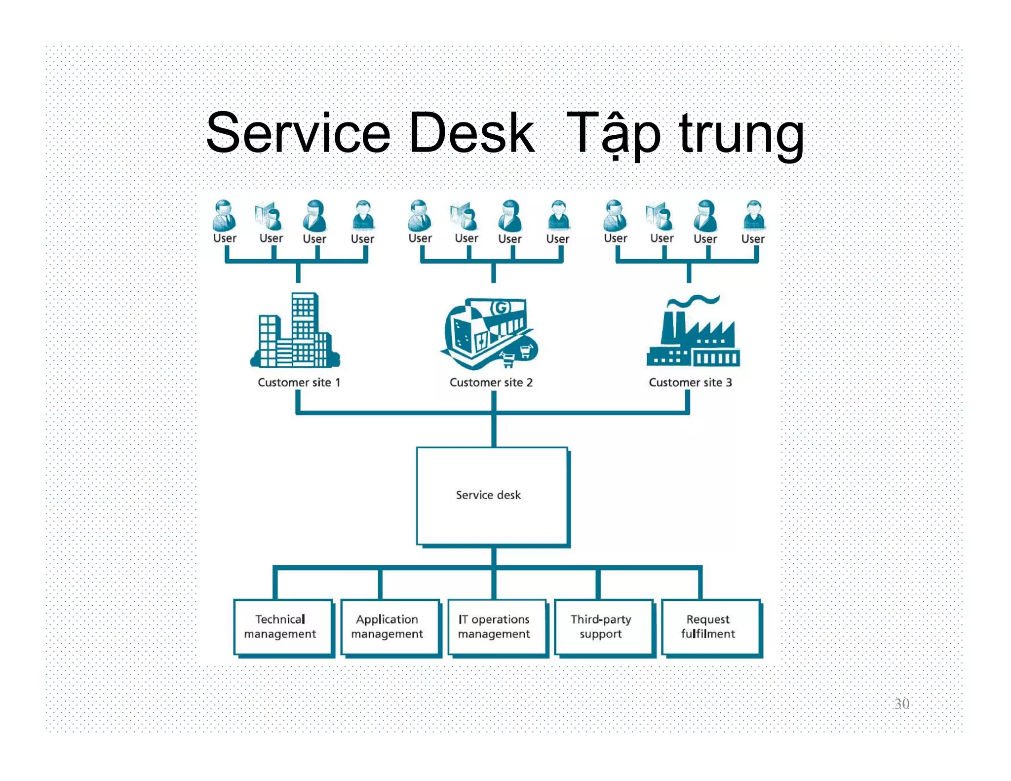 Vòng đời của quản lý dịch vụ CNTT | PDF