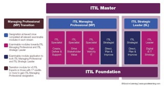 Itil map | PPT