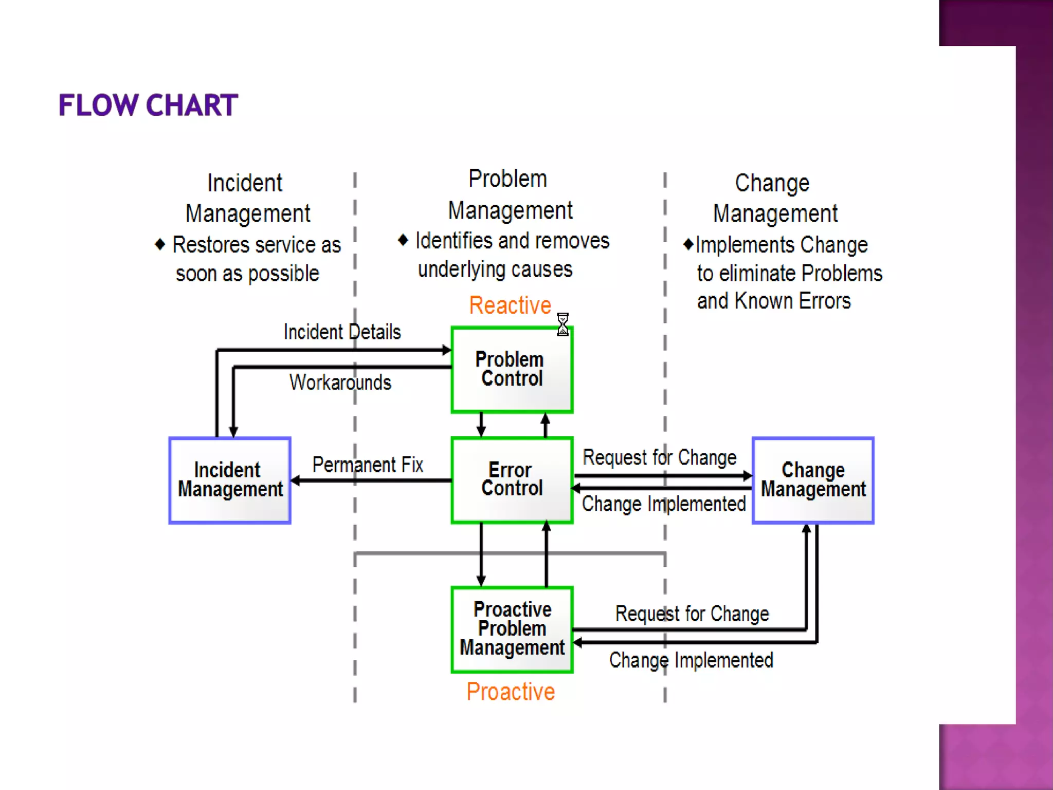 Problem Management | PPT