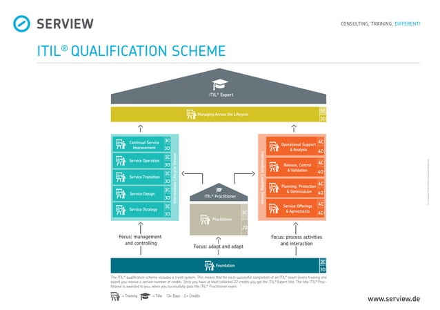 ITIL Qualification Scheme | PDF