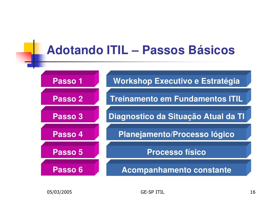 Itil uma introducao Itil uma introducao