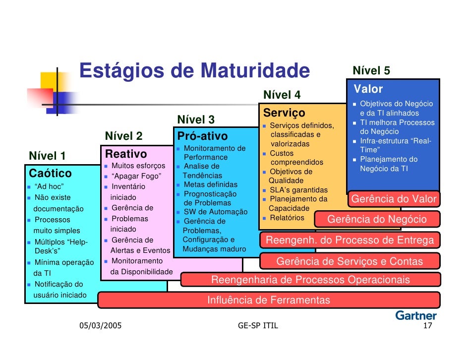 Itil uma introducao Itil uma introducao