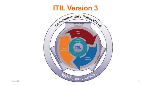 ITIL [V3] | PPSX | Cloud Computing | Internet
