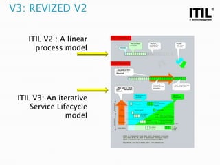 Itil v3-foundation symbiosis | PPTX
