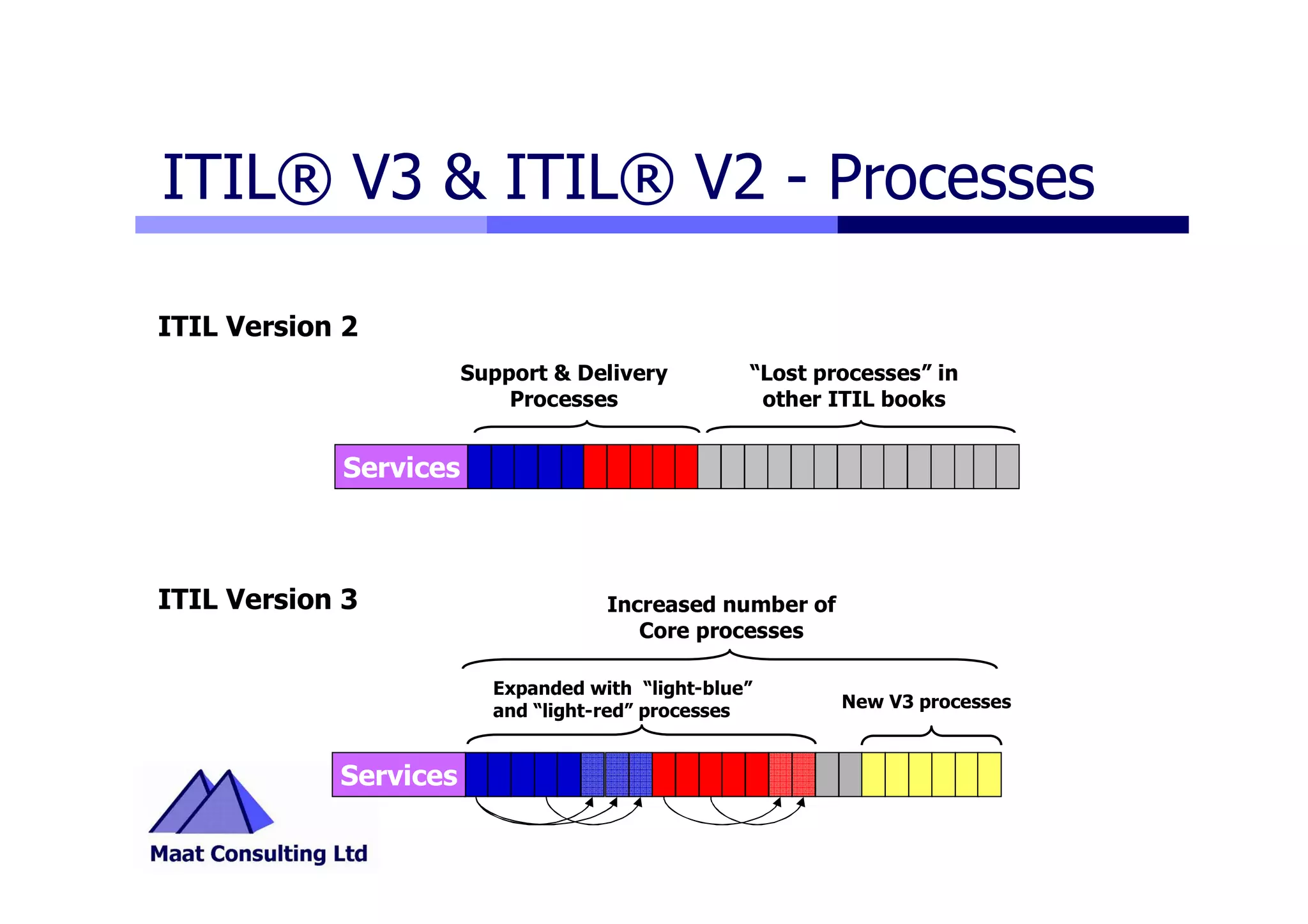 ITIL V3 Highlights | PDF