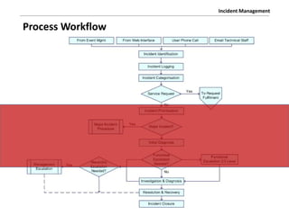 ITIL-v3-Incident-Management-Process-PPT-RED.pdf