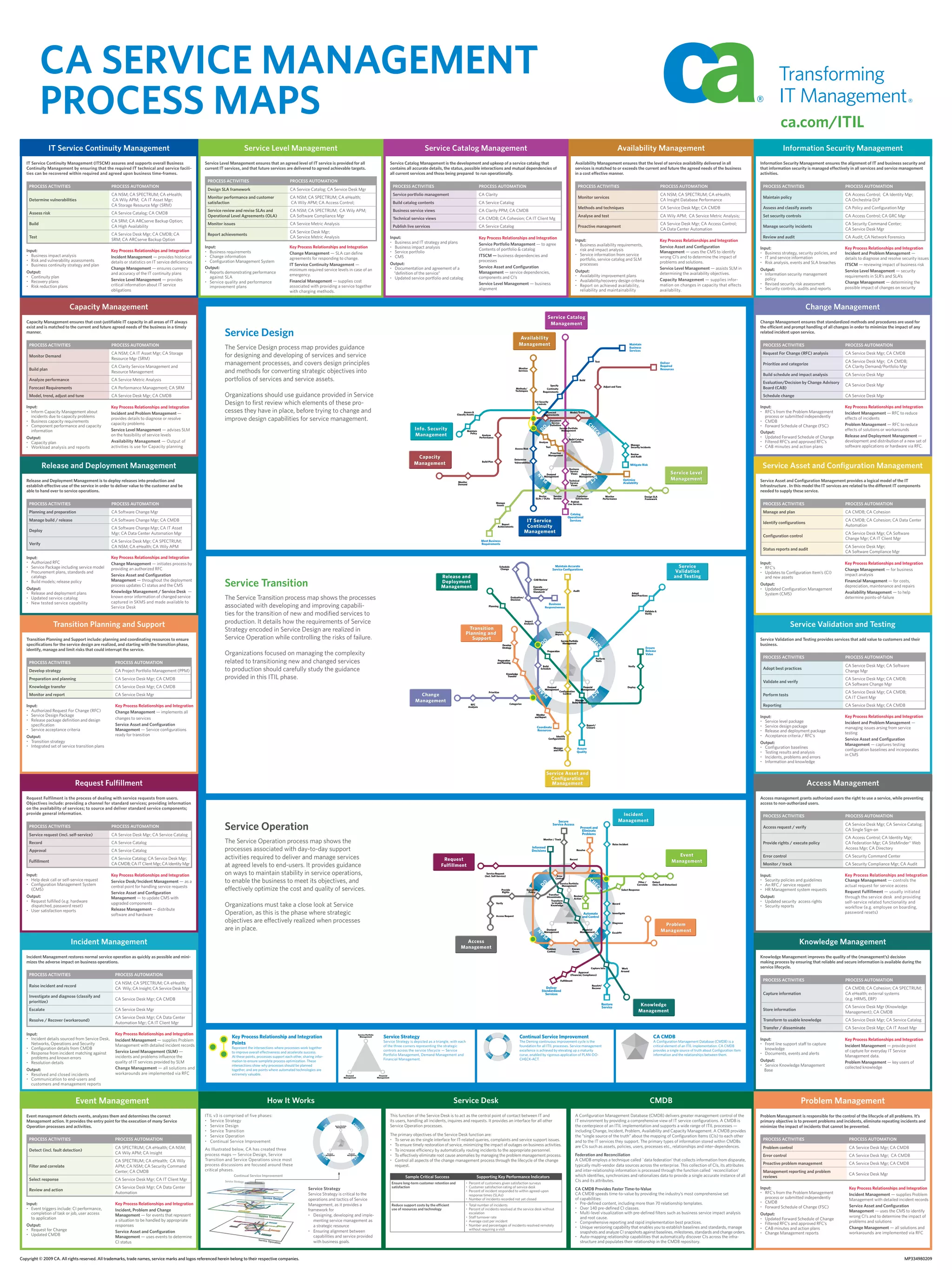 Service management process maps | PDF