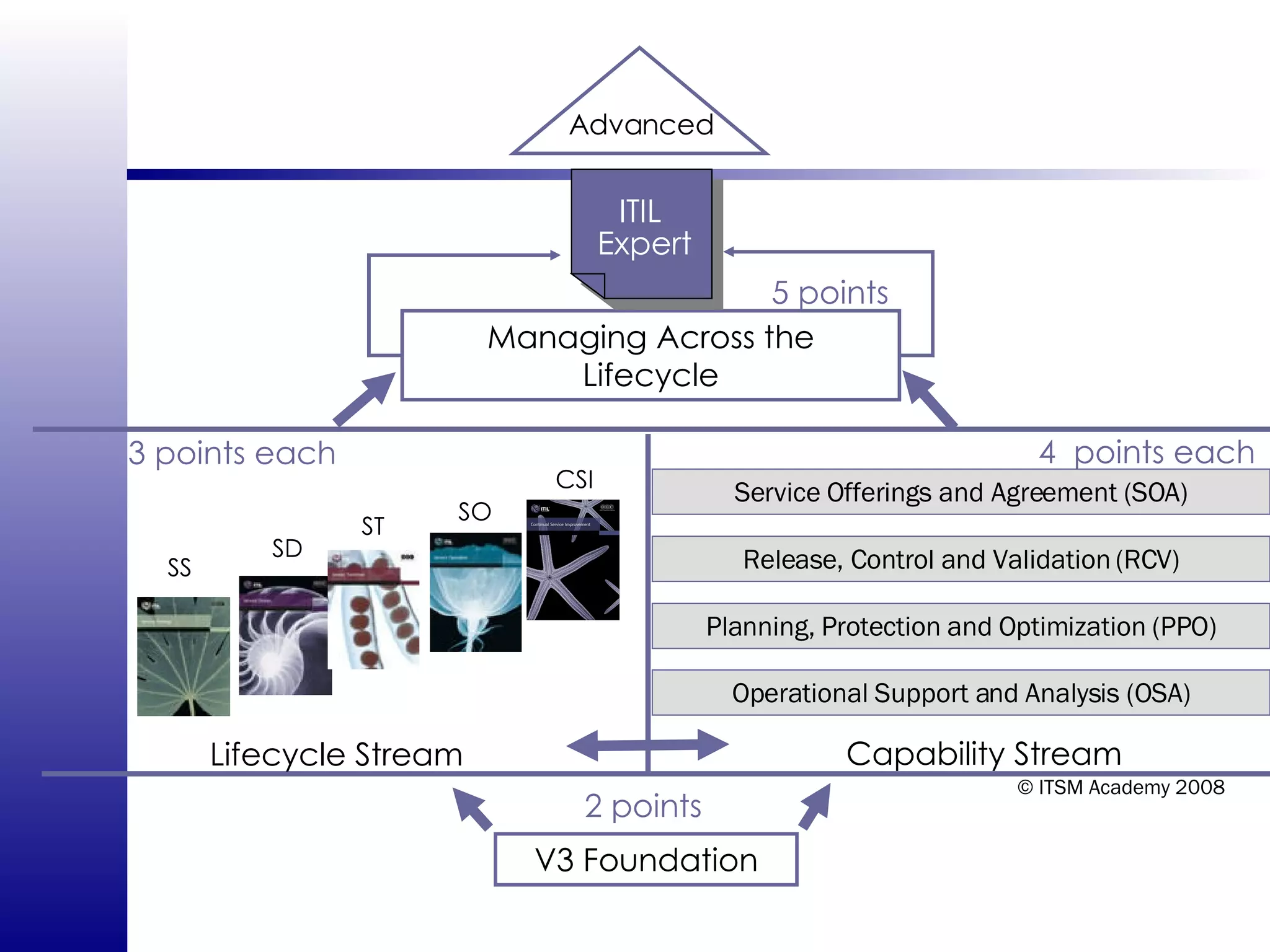 ITIL V3 Qualification Scheme | PPT
