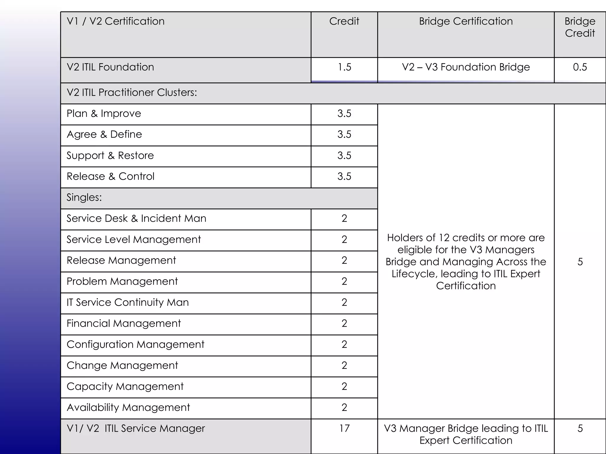 ITIL V3 Qualification Scheme | PPT