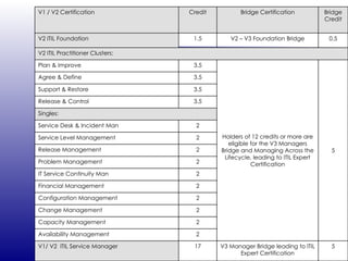 ITIL V3 Qualification Scheme | PPT
