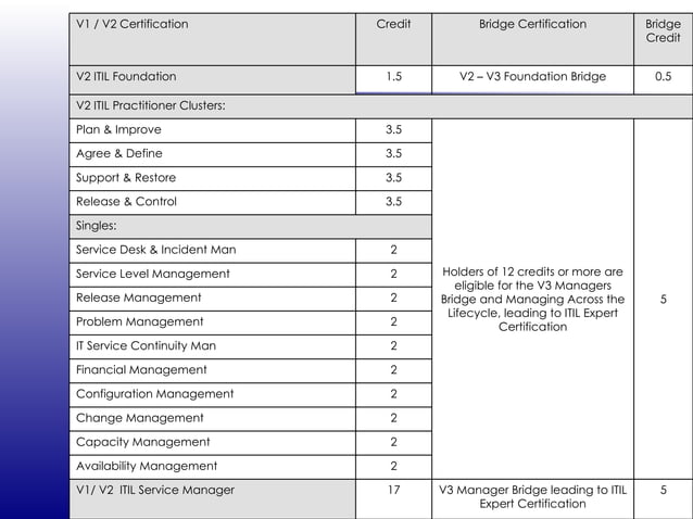 ITIL V3 Qualification Scheme | PPT
