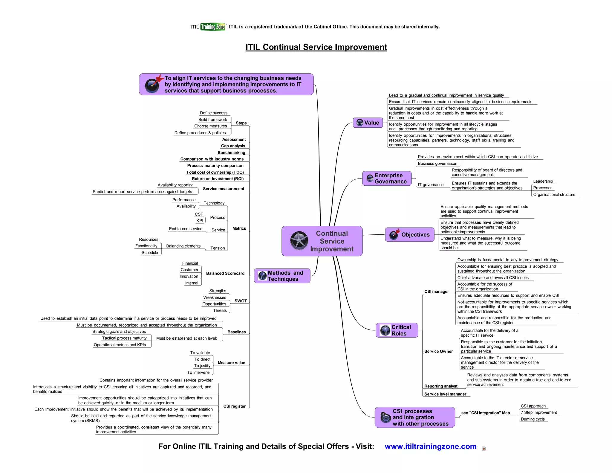 Itil 2011 Mind Maps | PDF