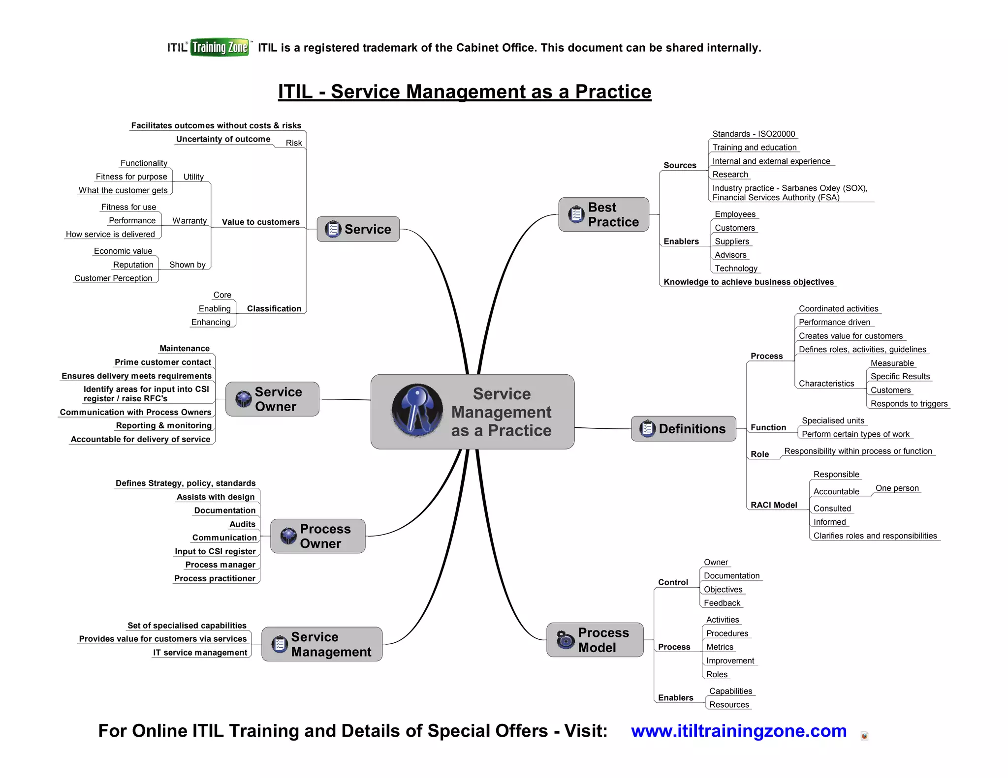 Itil 2011 Mind Maps | PDF