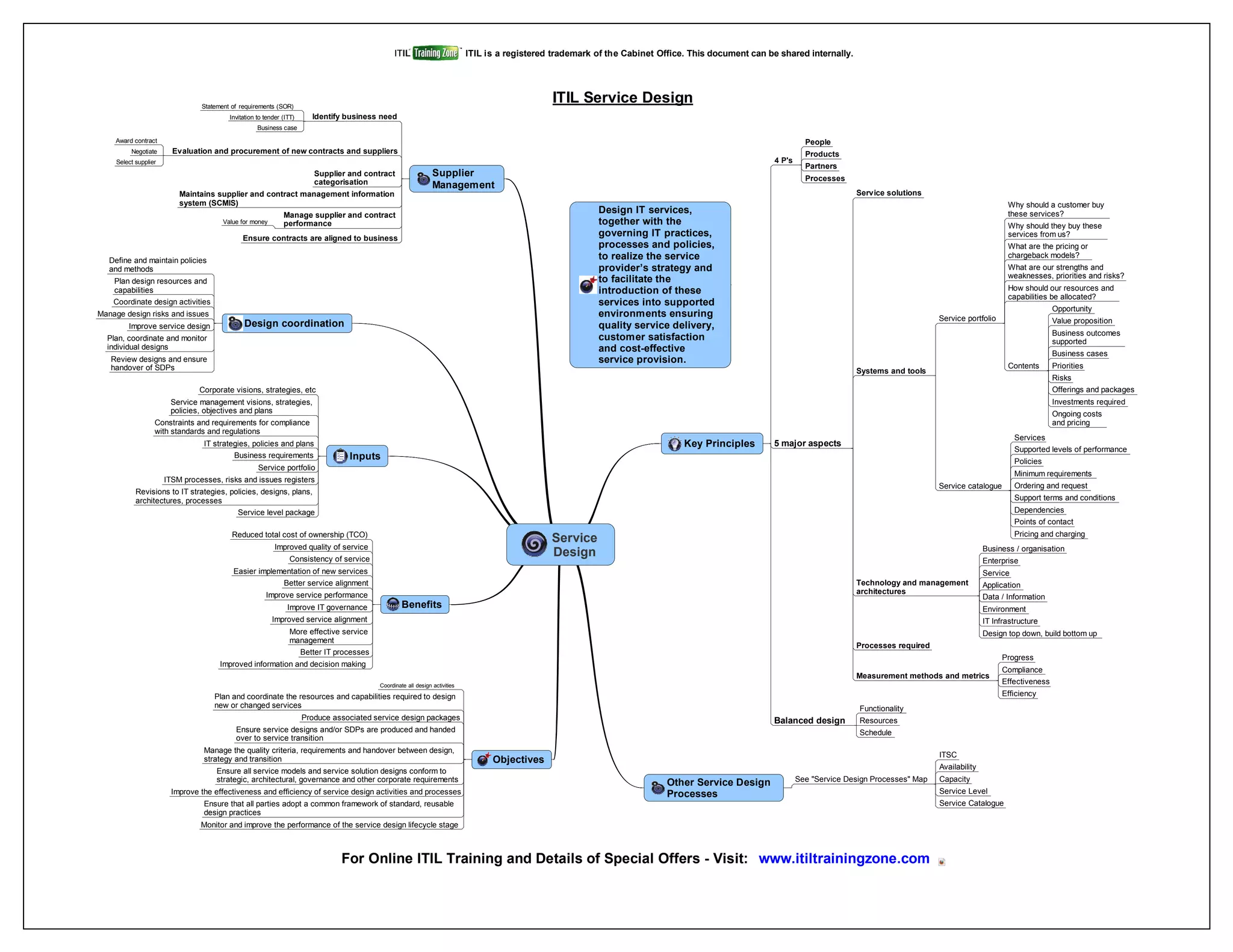 Itil 2011 Mind Maps | PDF